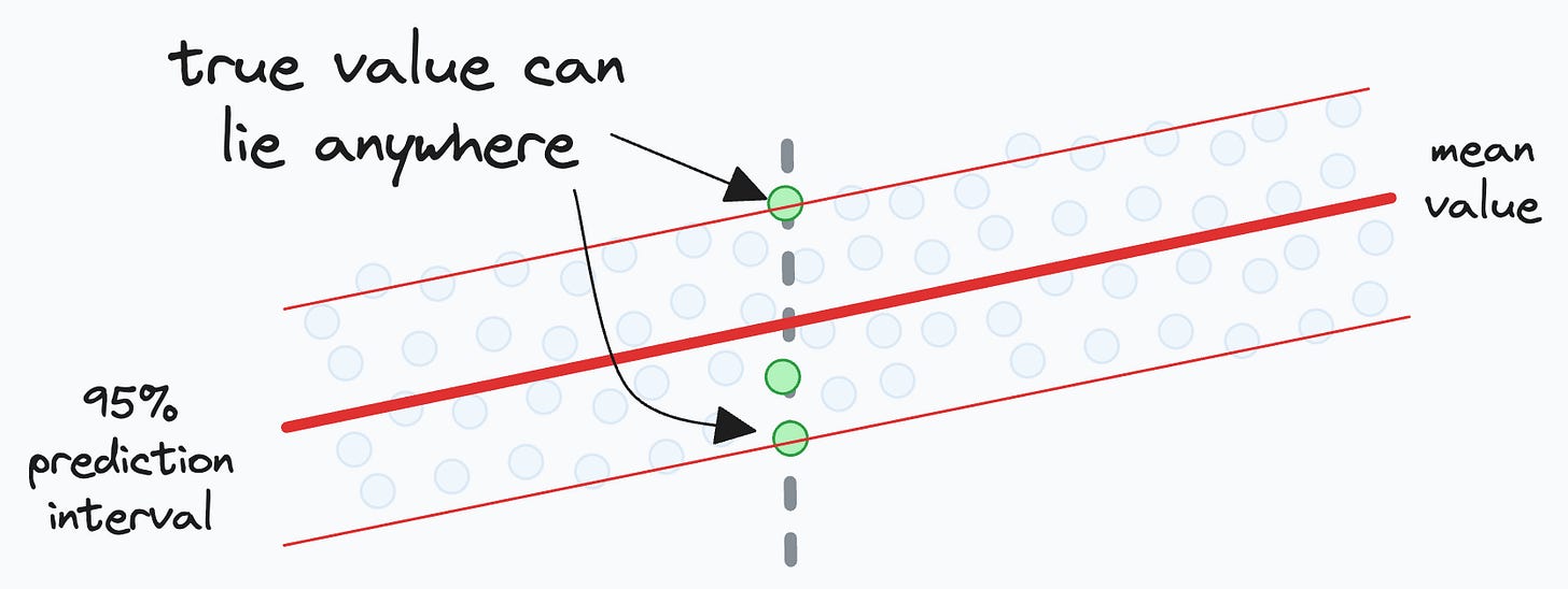 Confidence Interval and Prediction Interval - by Avi Chawla