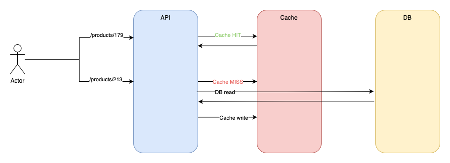 System design 101 - by Martin Joo