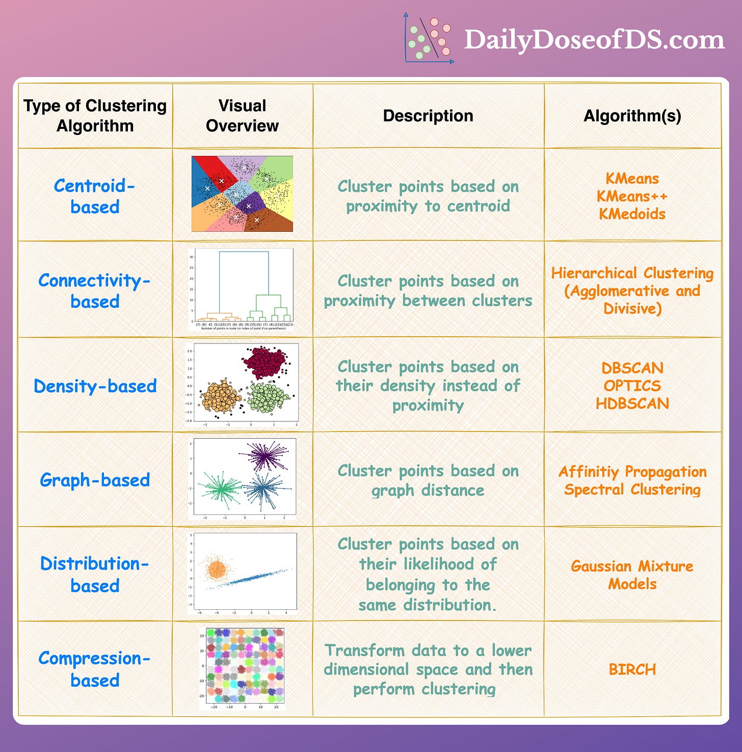 The Ultimate Categorization of Clustering Algorithms