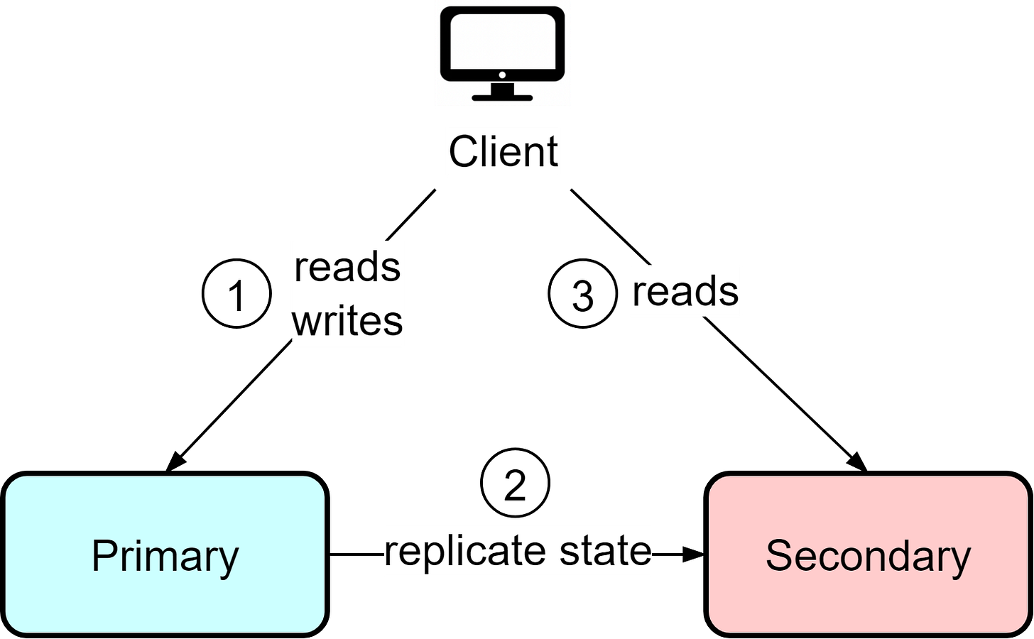 How do We Design for High Availability?