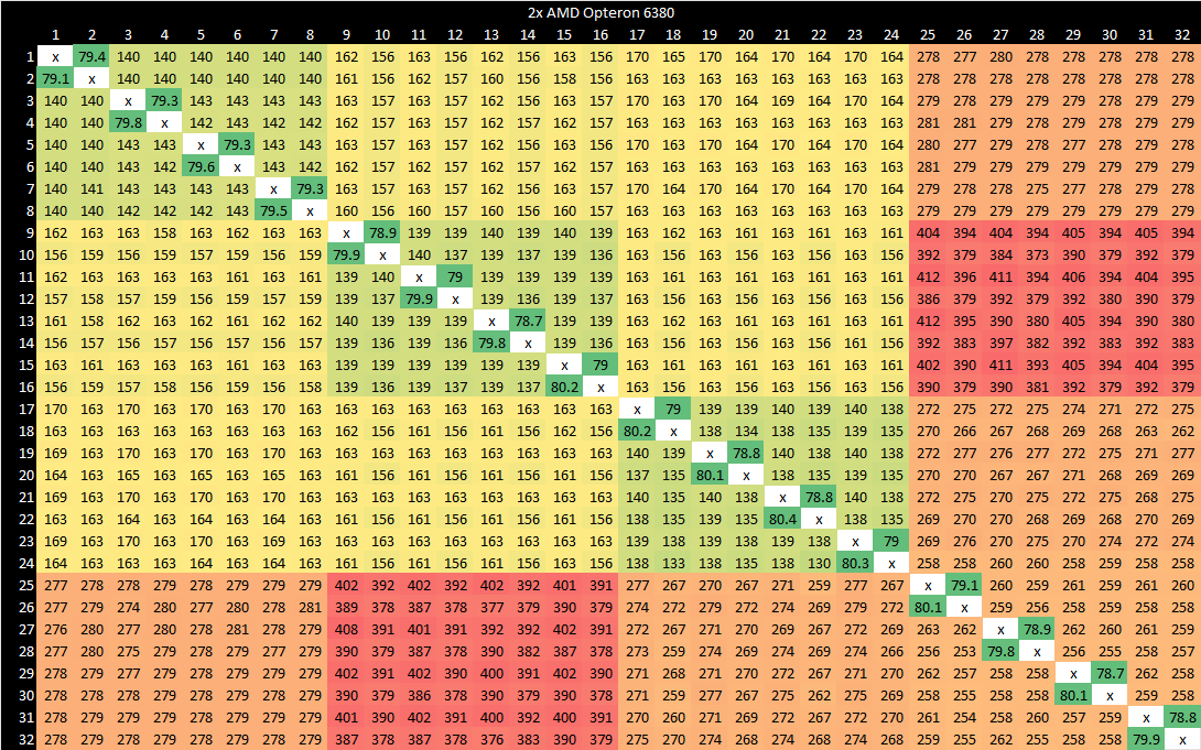 Core to Core Latency Data on Large Systems - by Chester Lam