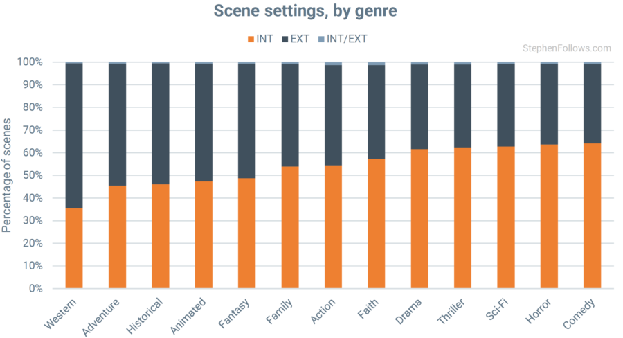 Defining the average screenplay, via data on 12,000+ scripts