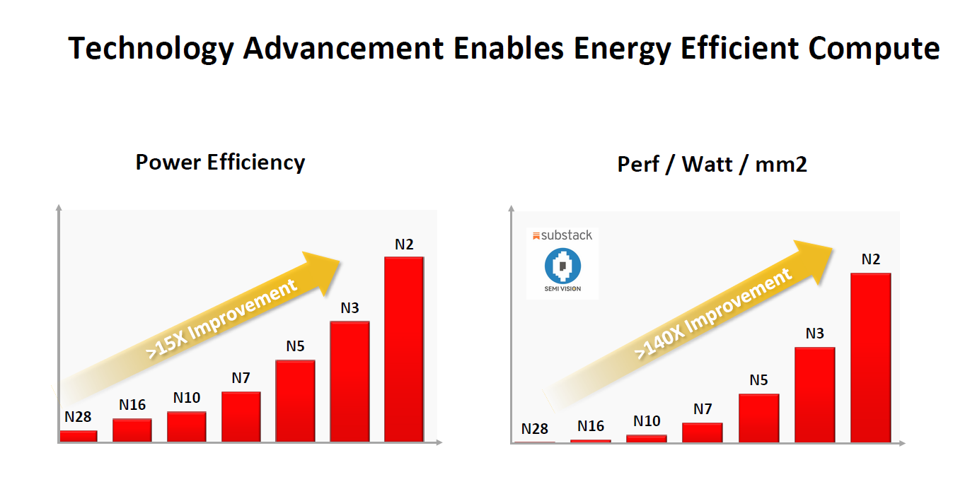 TSMC's N2 and the Power of PPACt: Driving the Future of Semiconductor ...