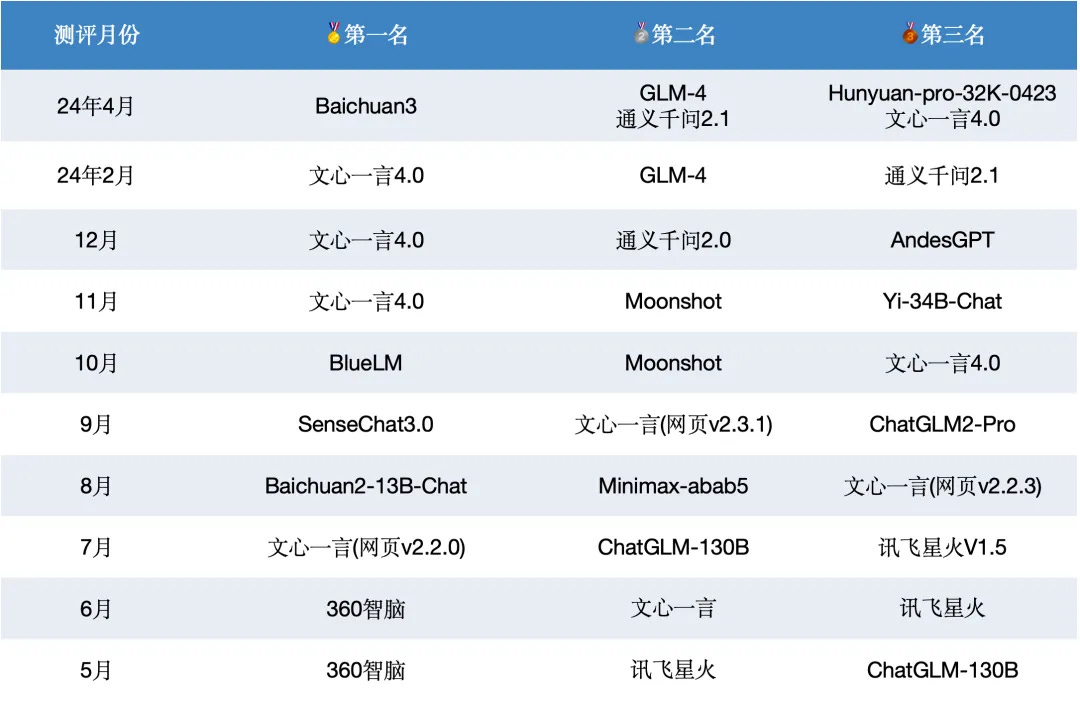 ChinAI #264: One Year of Ranking Chinese Large Language Models