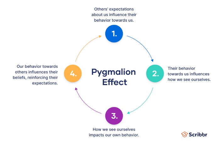 The Impact of Your Expectations on Performance