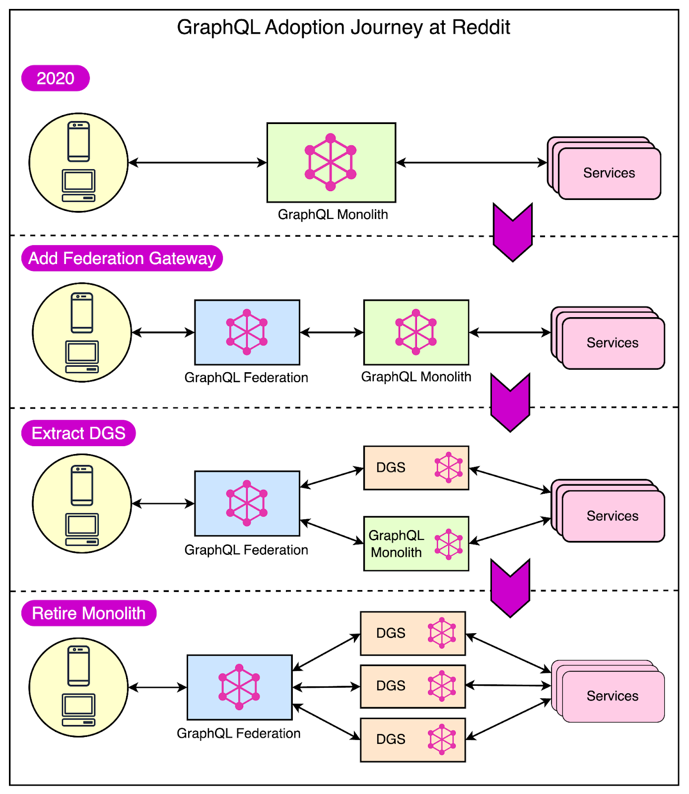 Reddit's Architecture: The Evolutionary Journey