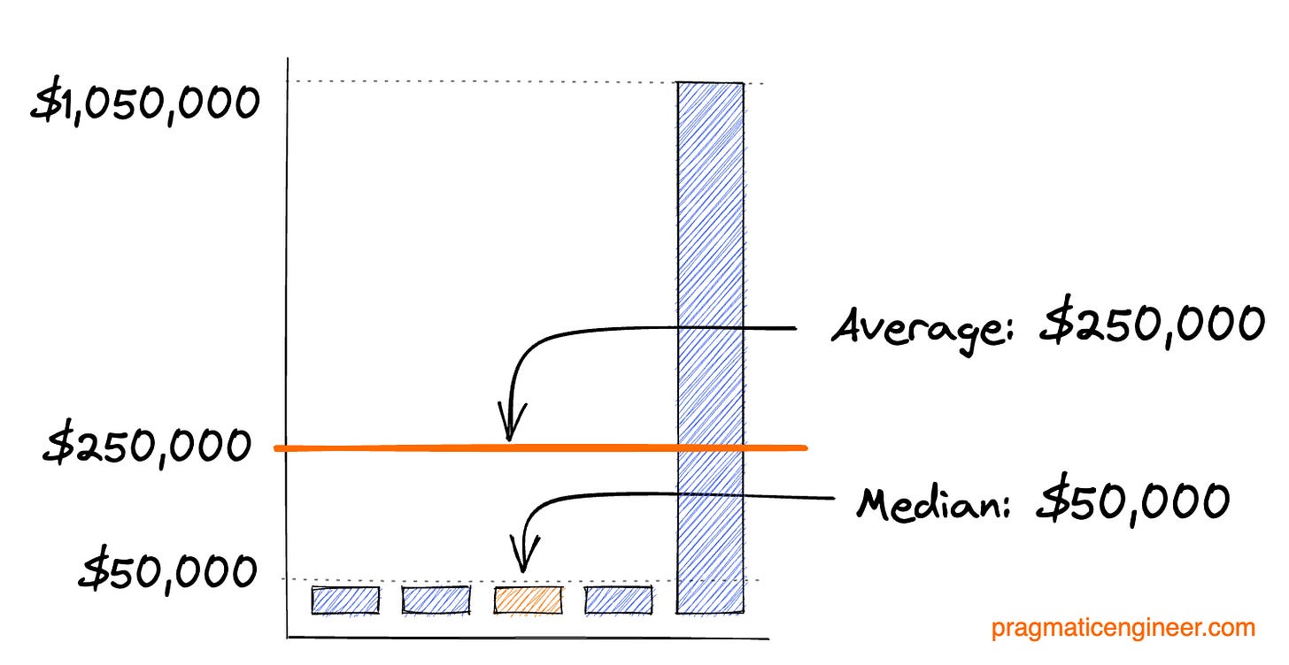 Compensation at Publicly Traded Tech Companies