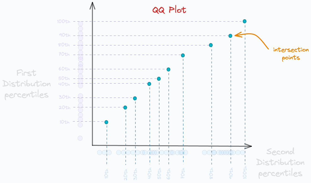 A Visual and Intuitive Guide to QQ Plot That You Always Wanted to Read