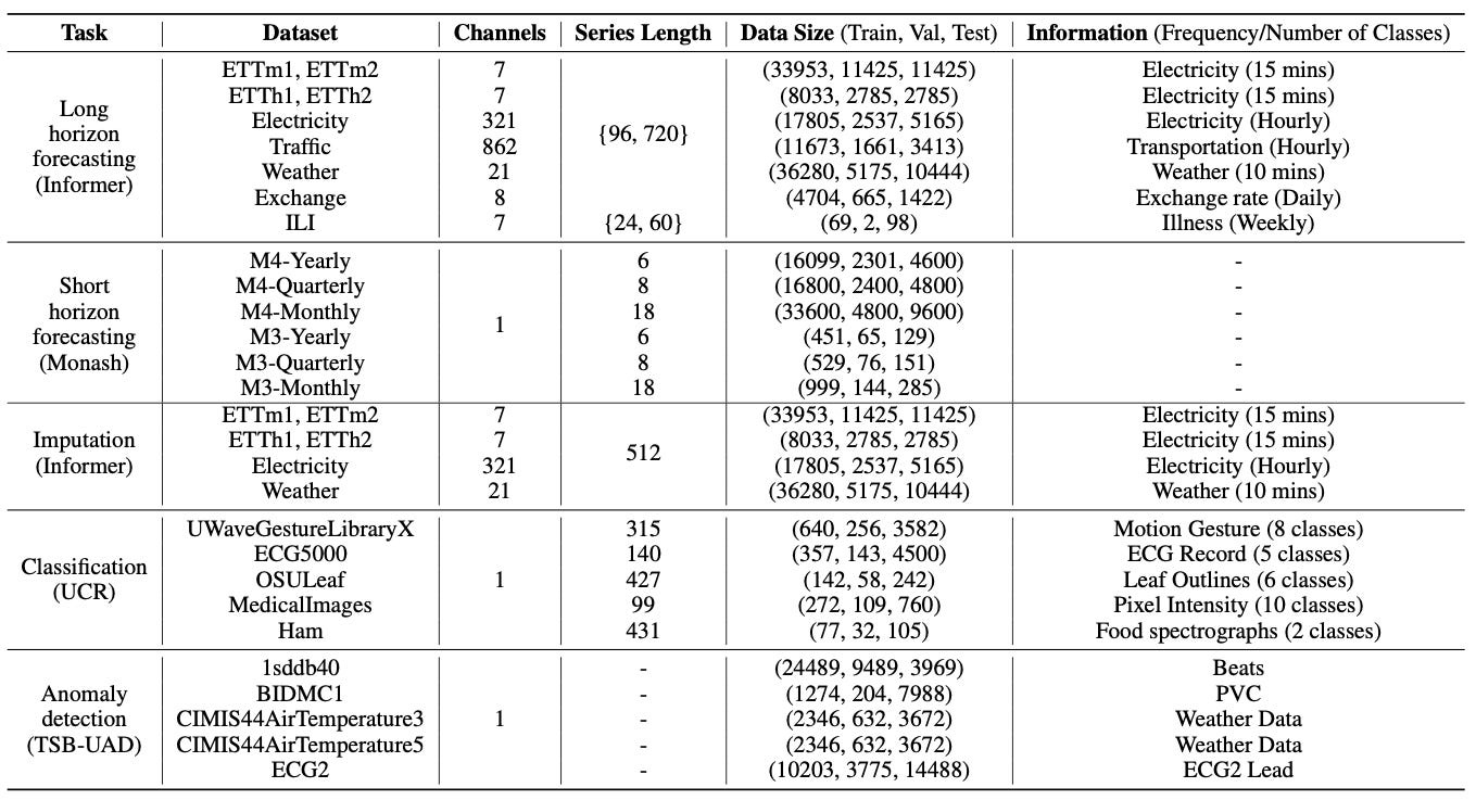 MOMENT: A Foundation Model for Time Series Forecasting, Classification ...