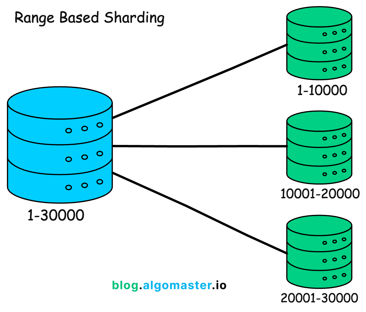 What is Database Sharding? - by Ashish Pratap Singh