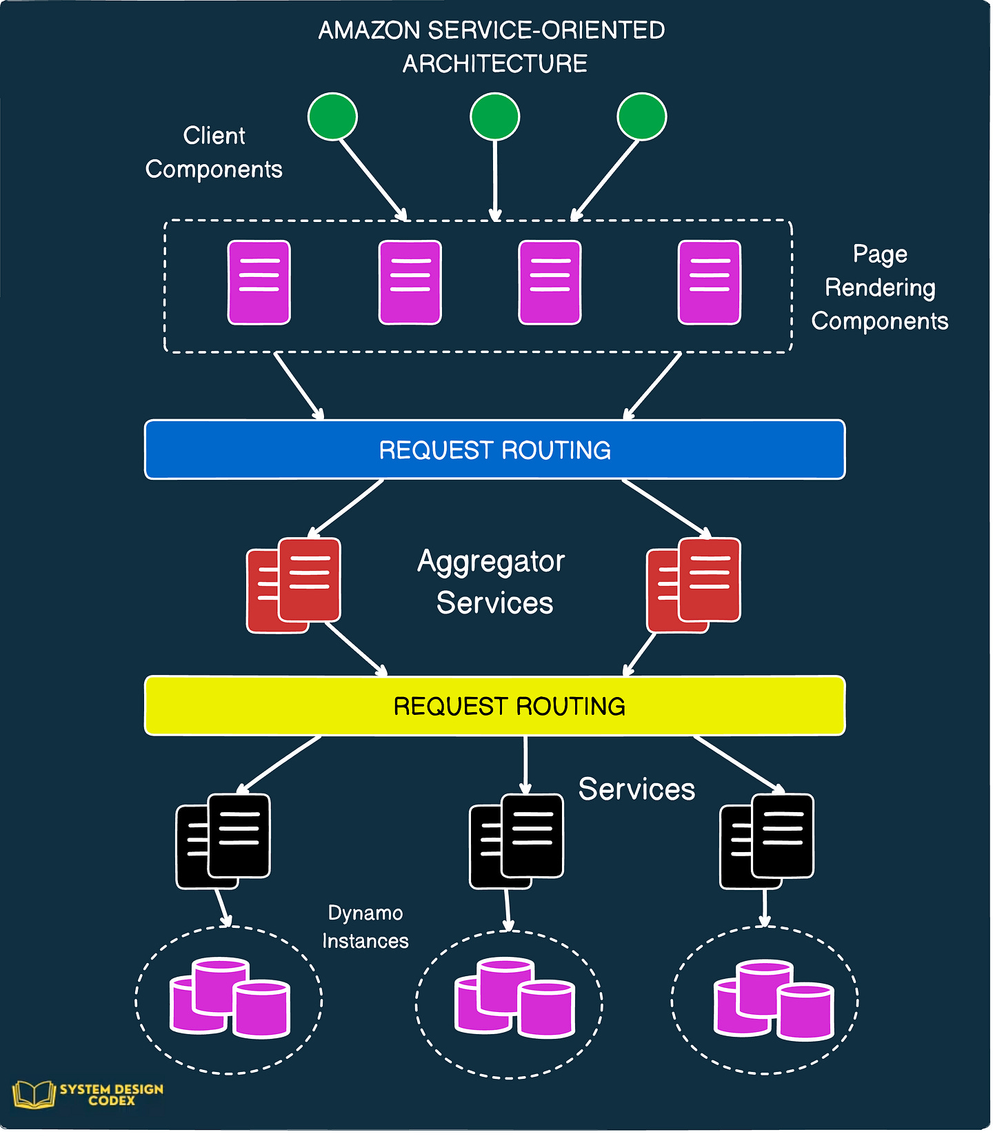 SDC#23 - Amazon's Dynamo Breakdown - by Saurabh Dashora
