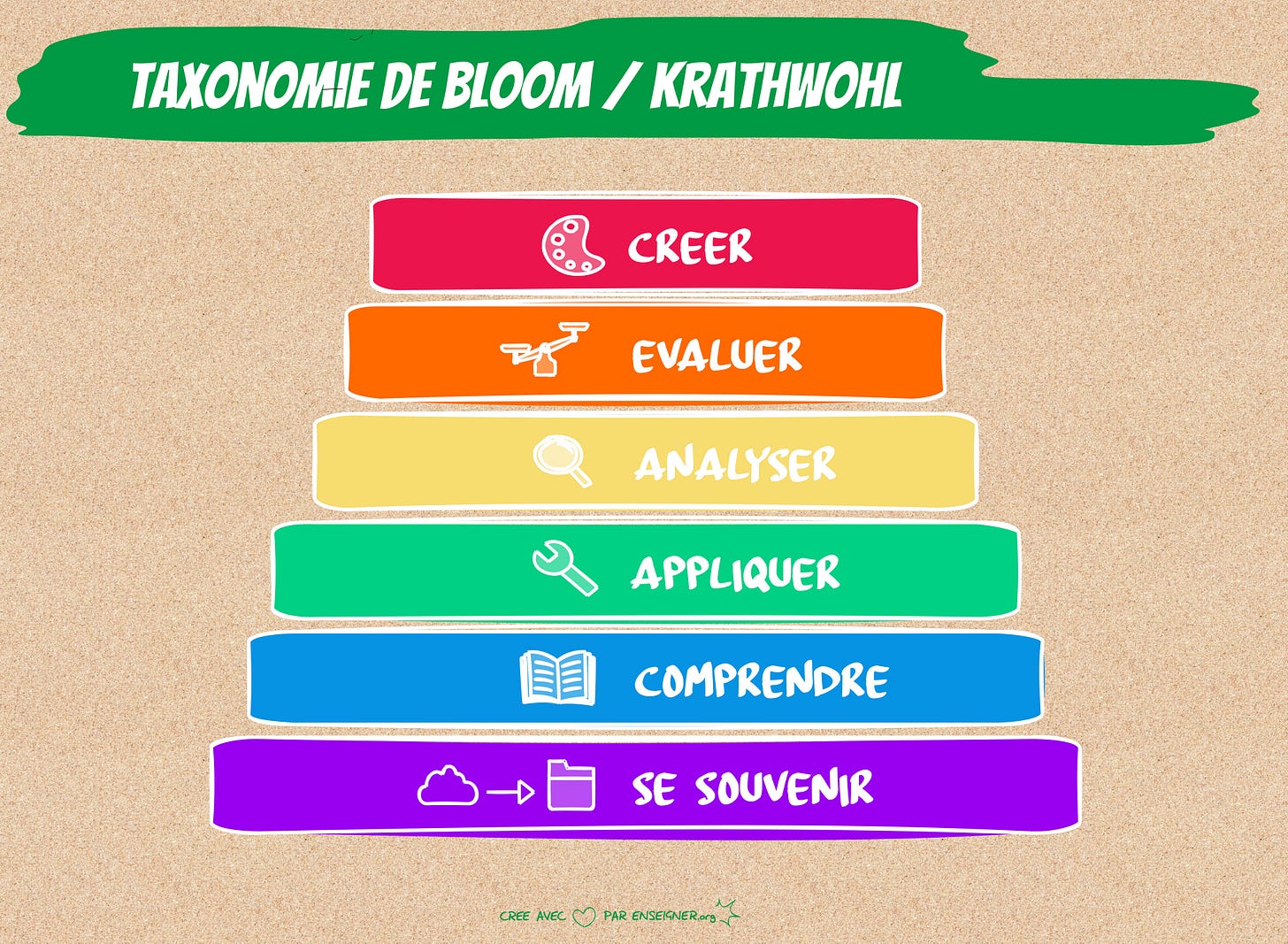 Différencier avec la taxonomie de Bloom-Krathwohl