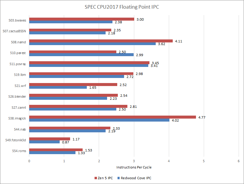 Running SPEC CPU2017 at Chips and Cheese? - by Chester Lam