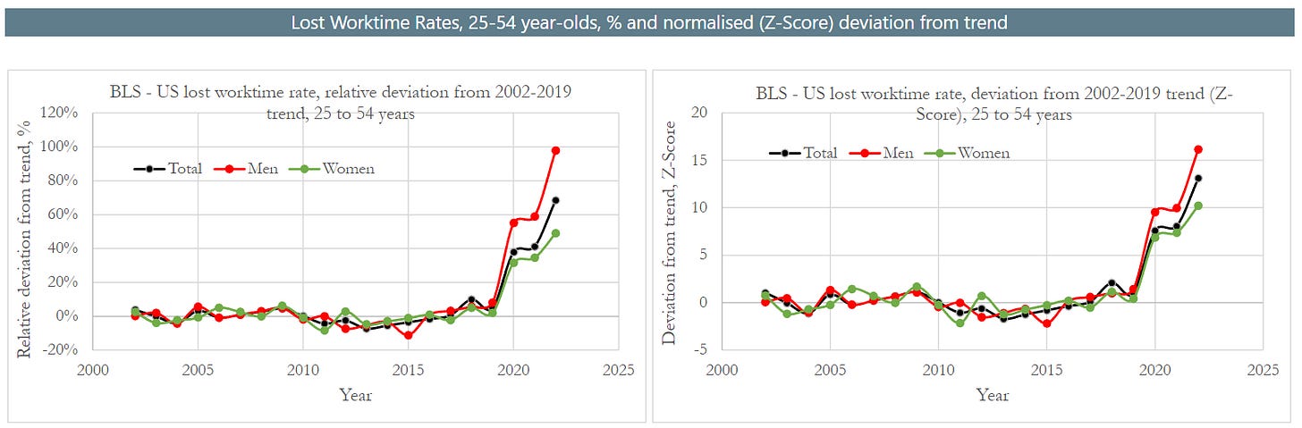 ‘These Numbers Look Horrific’: Work Absence Rates Are Off the Charts ...