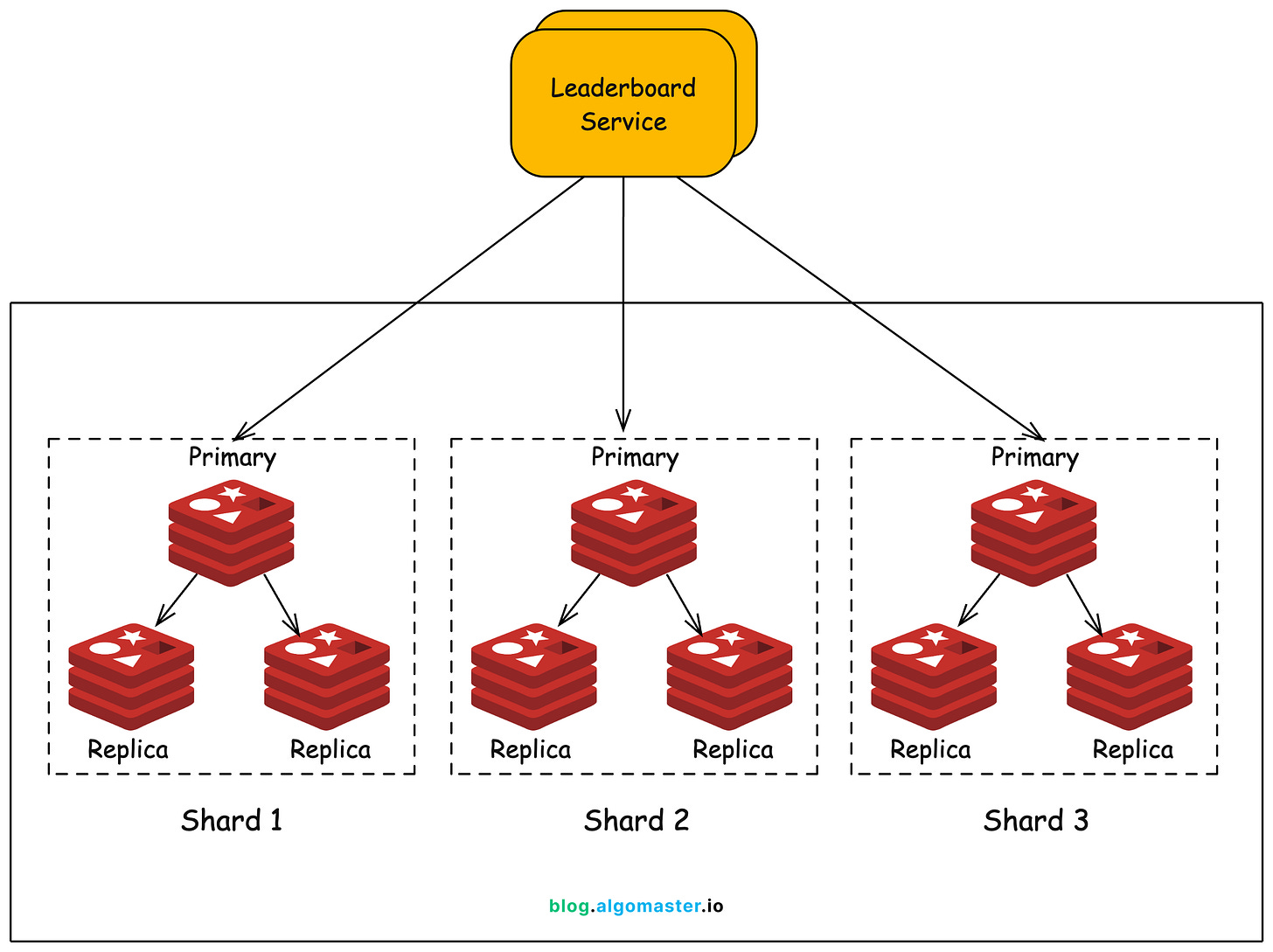 System Design of a Real-Time Gaming Leaderboard