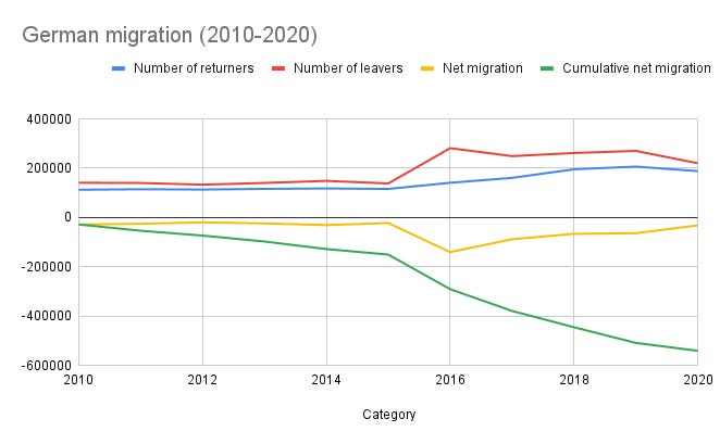 Why are so many smart Germans leaving their country?