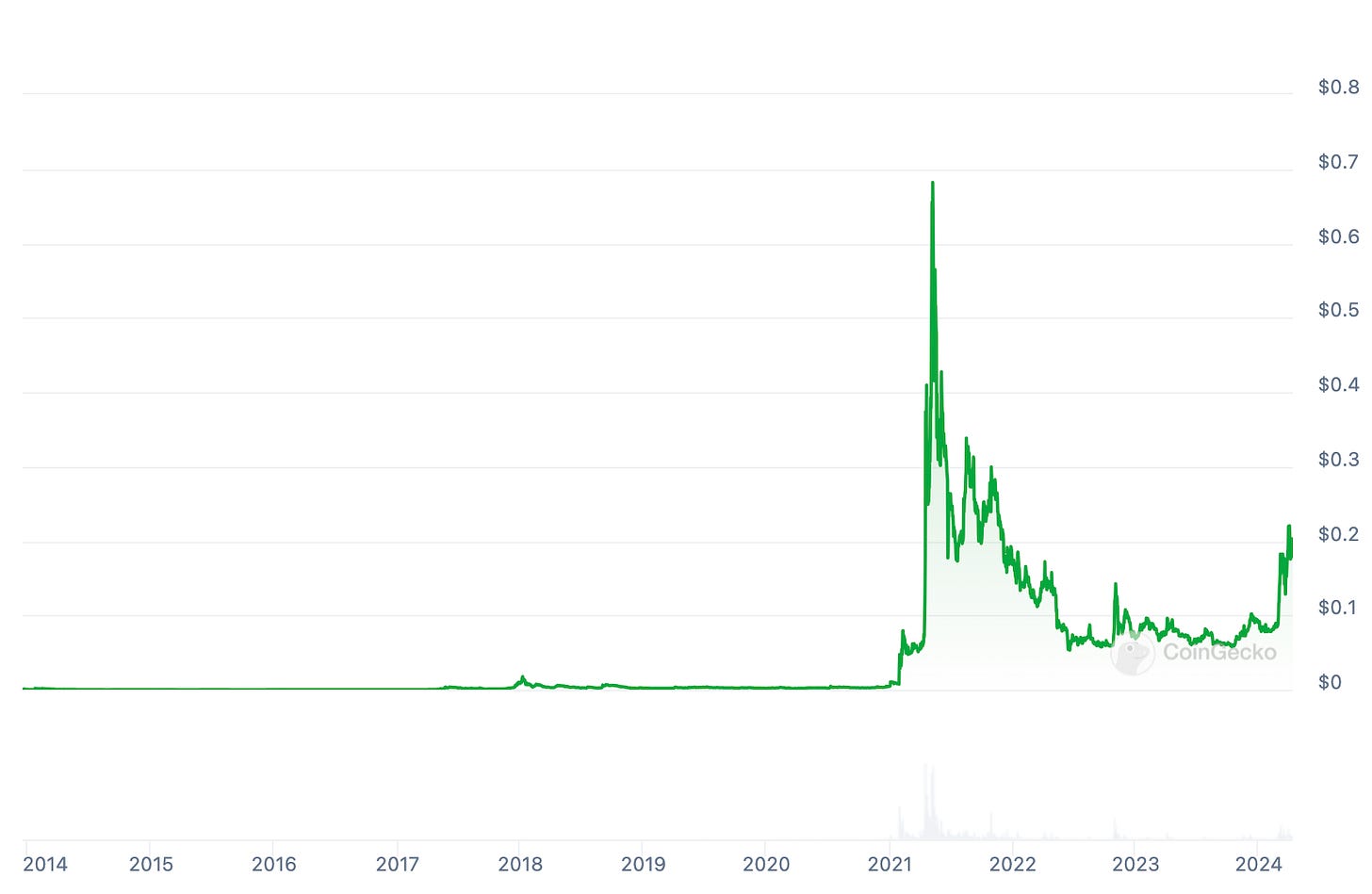 Memecoin season is here—and there’s a lot more to memecoins in 2024