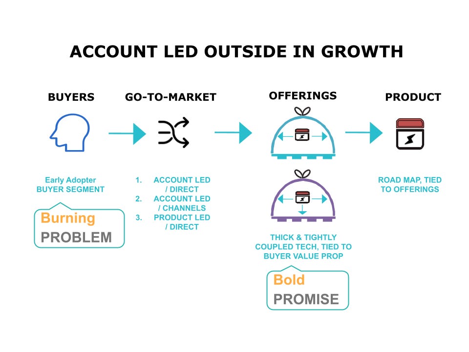 Product versus Offering: What’s the Difference?
