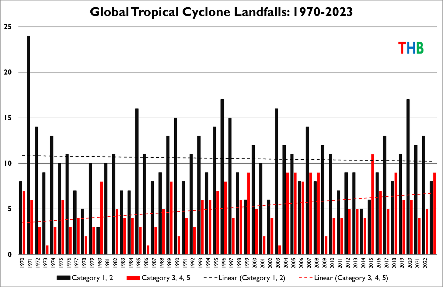 Analysis: ‘Hurricanes have not become more intense’ since 1980 based on ...