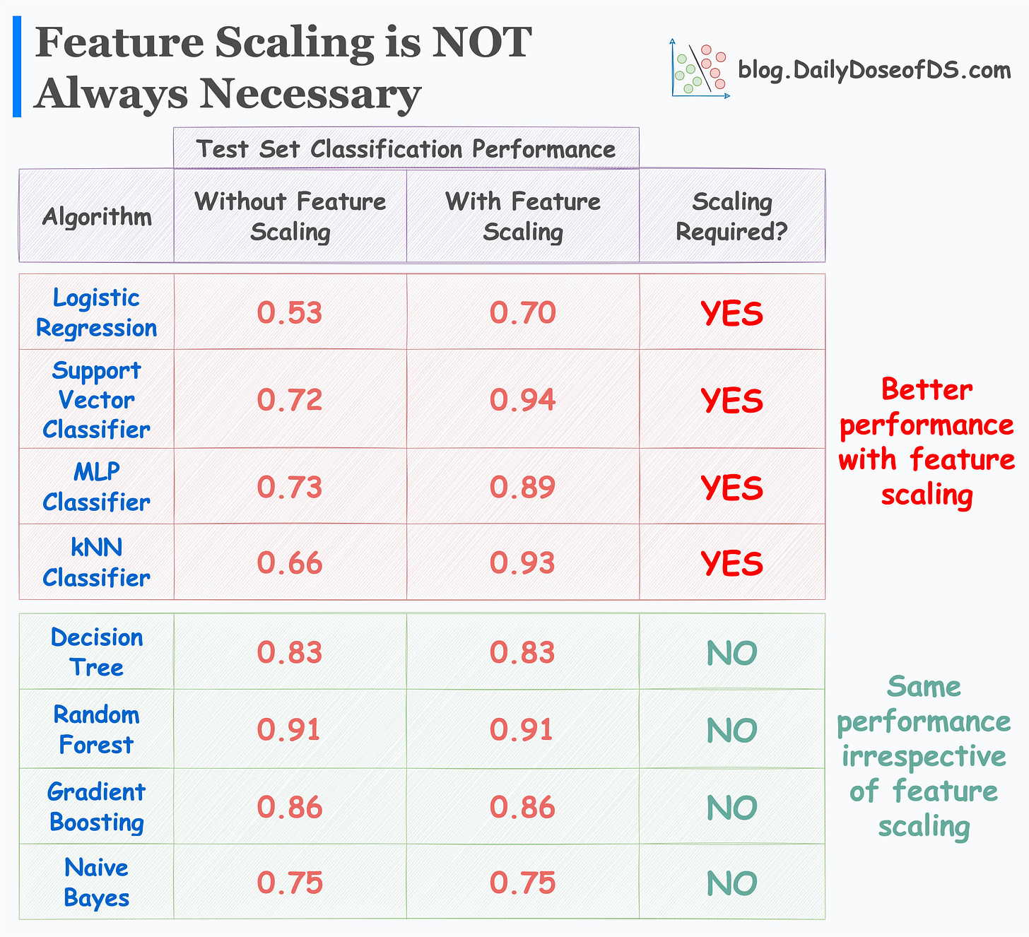 Feature Scaling is NOT Always Necessary - by Avi Chawla