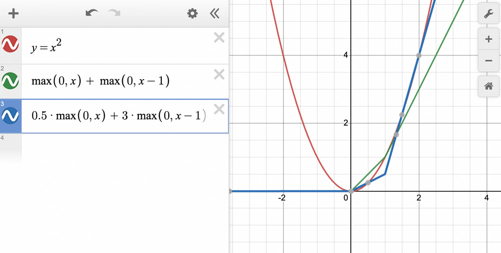 A Visual and Intuitive Guide to What Makes ReLU a Non-linear Activation ...