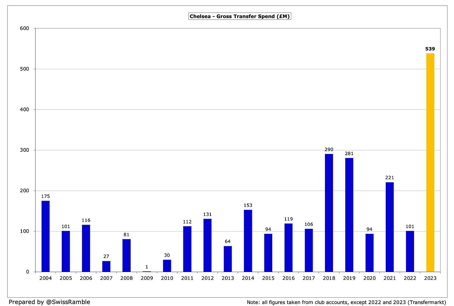 How Much Money Did Chelsea Really Spend? - The Swiss Ramble