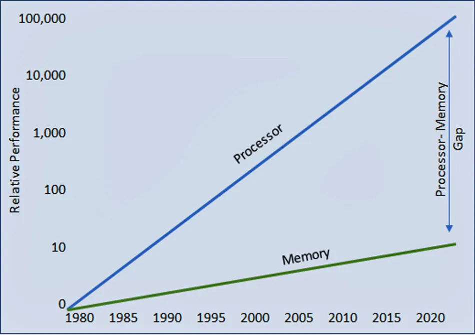 The memory wall and its implications - Silicon Matter