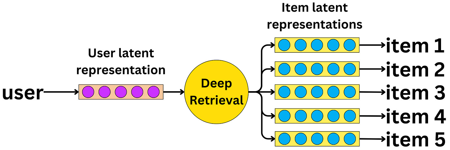Deep Dive: How to Build the TikTok Recommender System End-to-End!