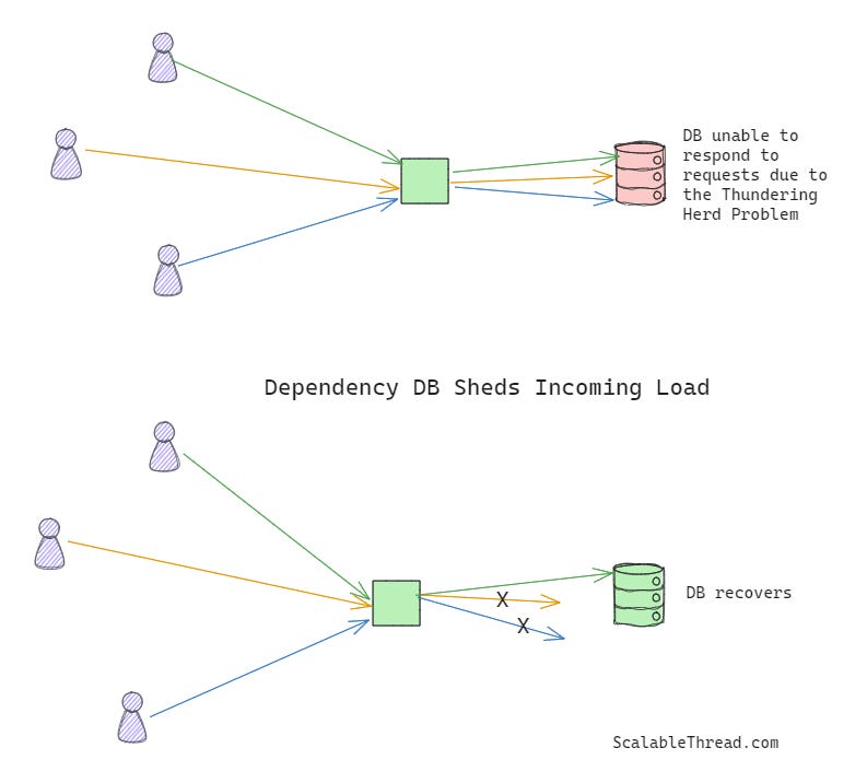 How to Handle Sudden Bursts of Traffic or "Thundering Herd Problem"?