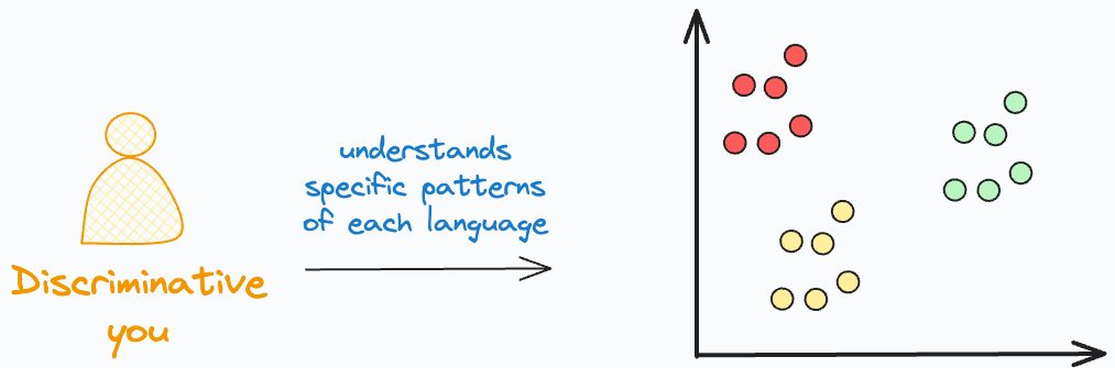 An Intuitive Guide to Generative and Discriminative Models in Machine ...