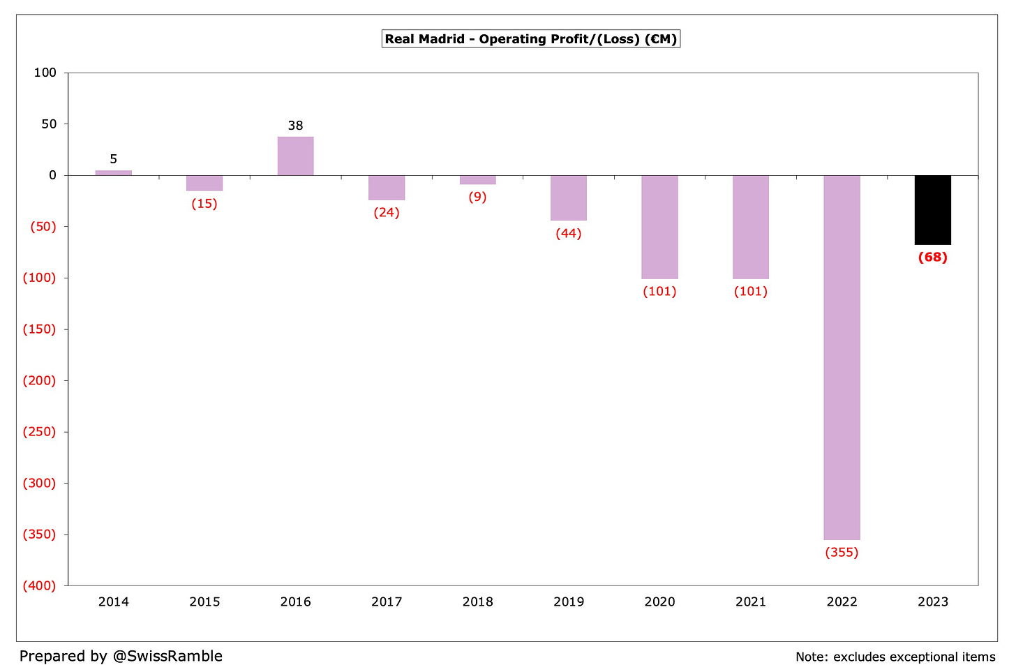 Real Madrid Finances 2022/23 - The Swiss Ramble