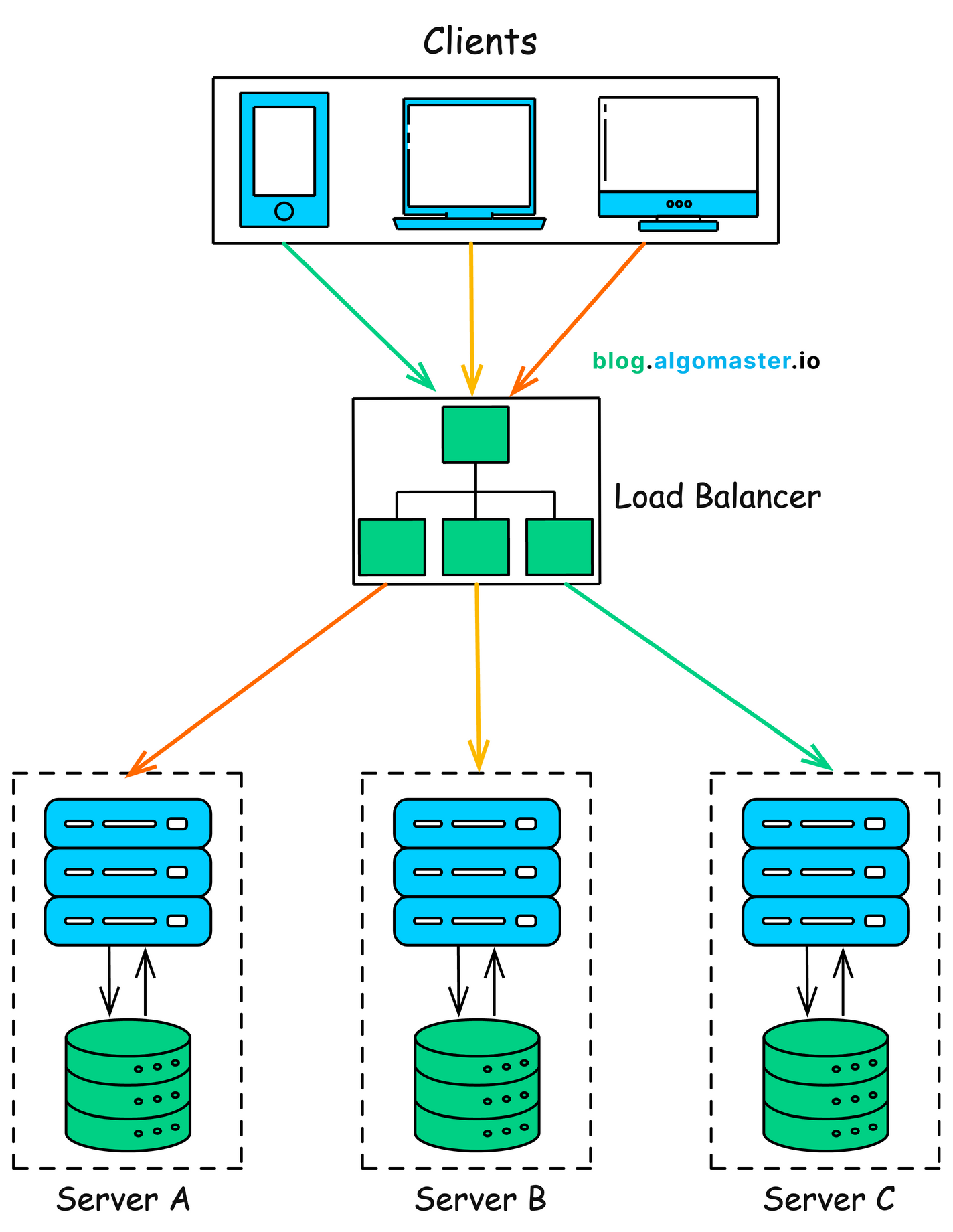 Stateful vs. Stateless Architecture