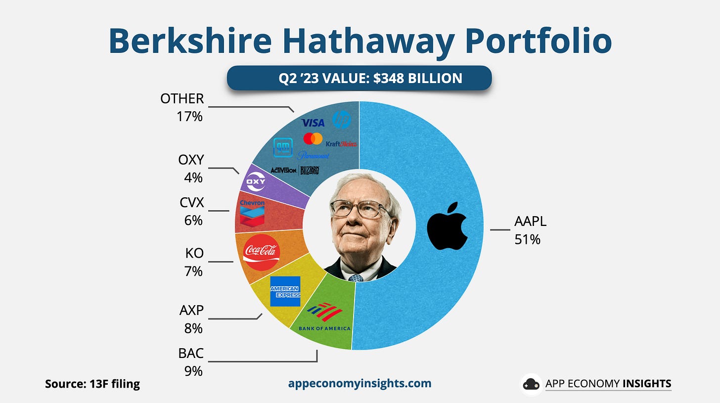 📊 Buffett's Portfolio Visualized - by App Economy Insights