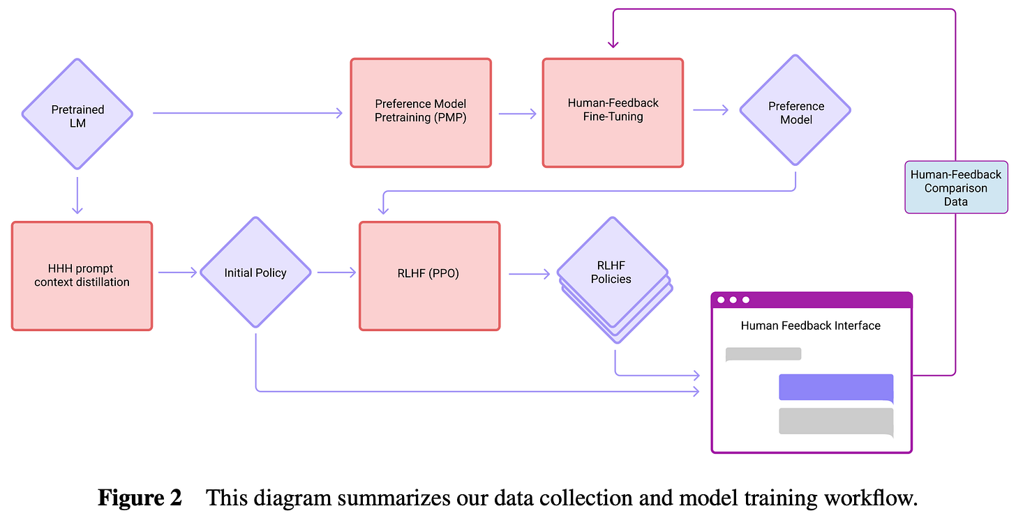 RLAIF: Reinforcement Learning from AI Feedback