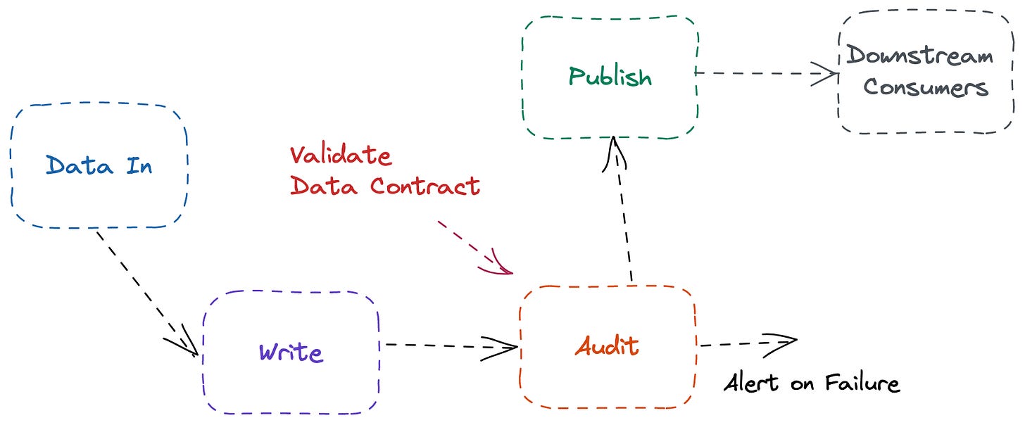 An Engineering Guide to Data Quality - A Data Contract Perspective - Part 2