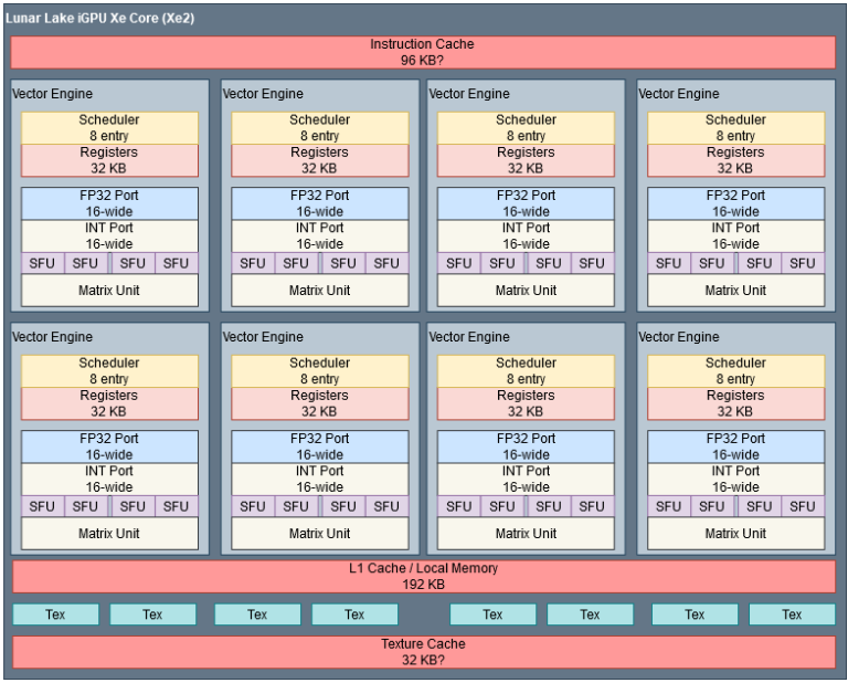 Lunar Lake’s iGPU: Debut of Intel’s Xe2 Architecture