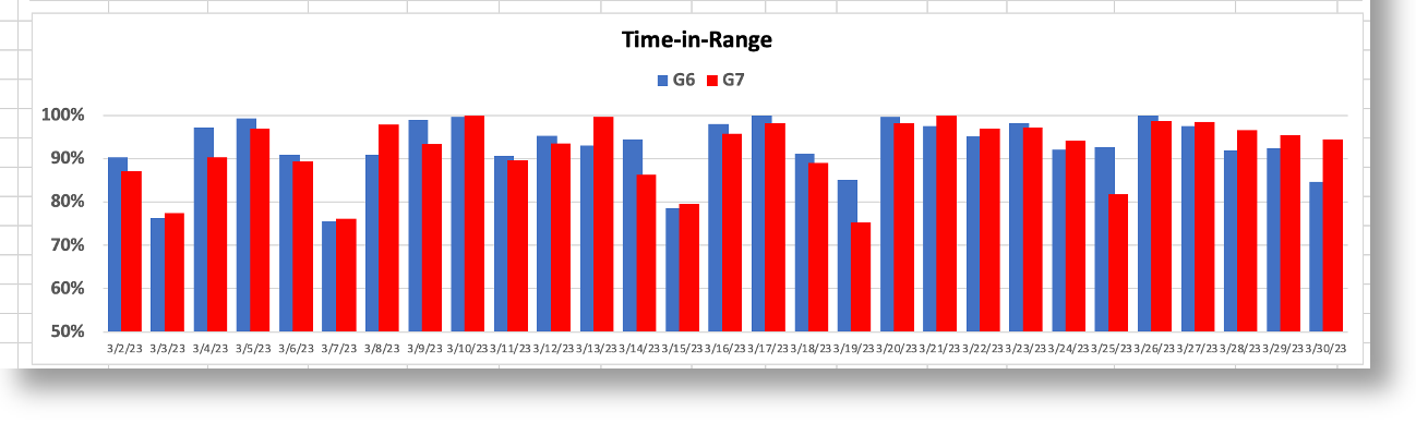 I Wore the Dexcom G6 and Dexcom G7. Here's What I Learned.