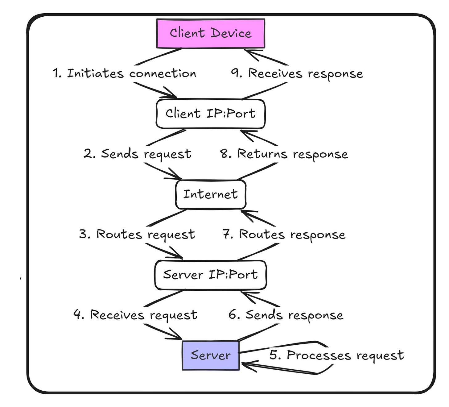 Deep Dive: Understanding IP Addresses and Port Numbers in Network ...