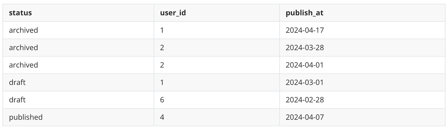 Database Indexing Explained - by Martin Joo