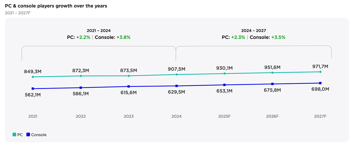 Newzoo: PC and Console market in 2025 | Sponsored by Neon