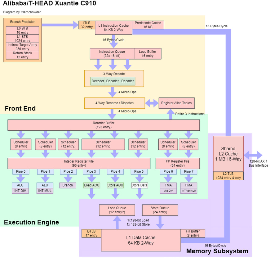 Alibaba/T-HEAD's Xuantie C910 - by Chester Lam