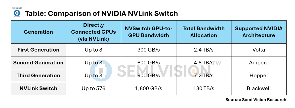 OFC 50 : Nvidia Copper Interconnection - SEMI VISION