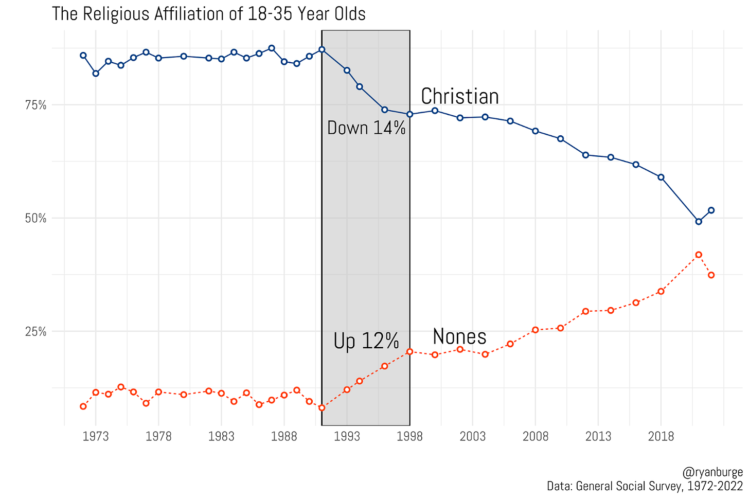 What Really Happened to Religion in the 1990s?