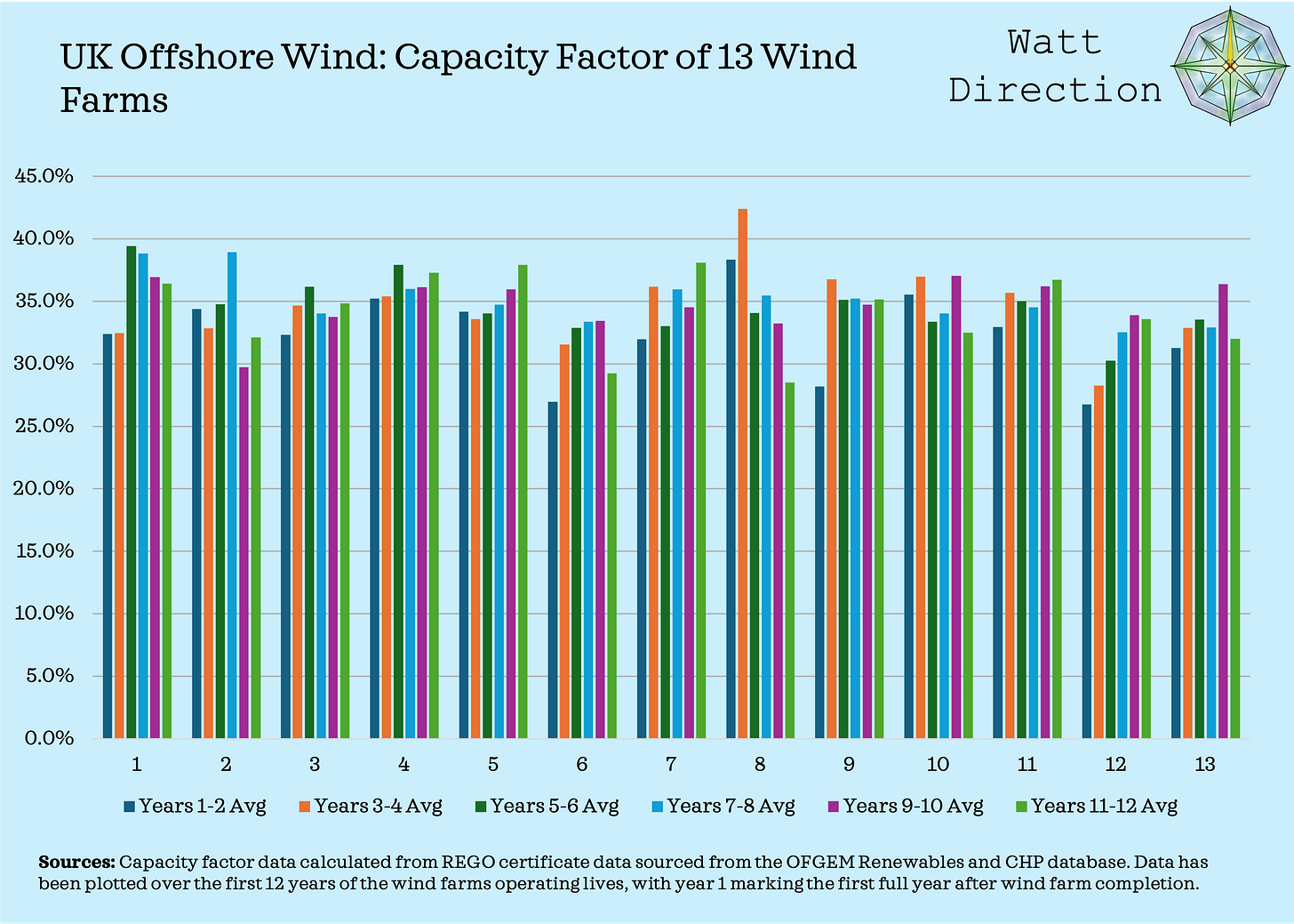 UK Offshore Wind - Capacity Factors - by Ed Hezlet