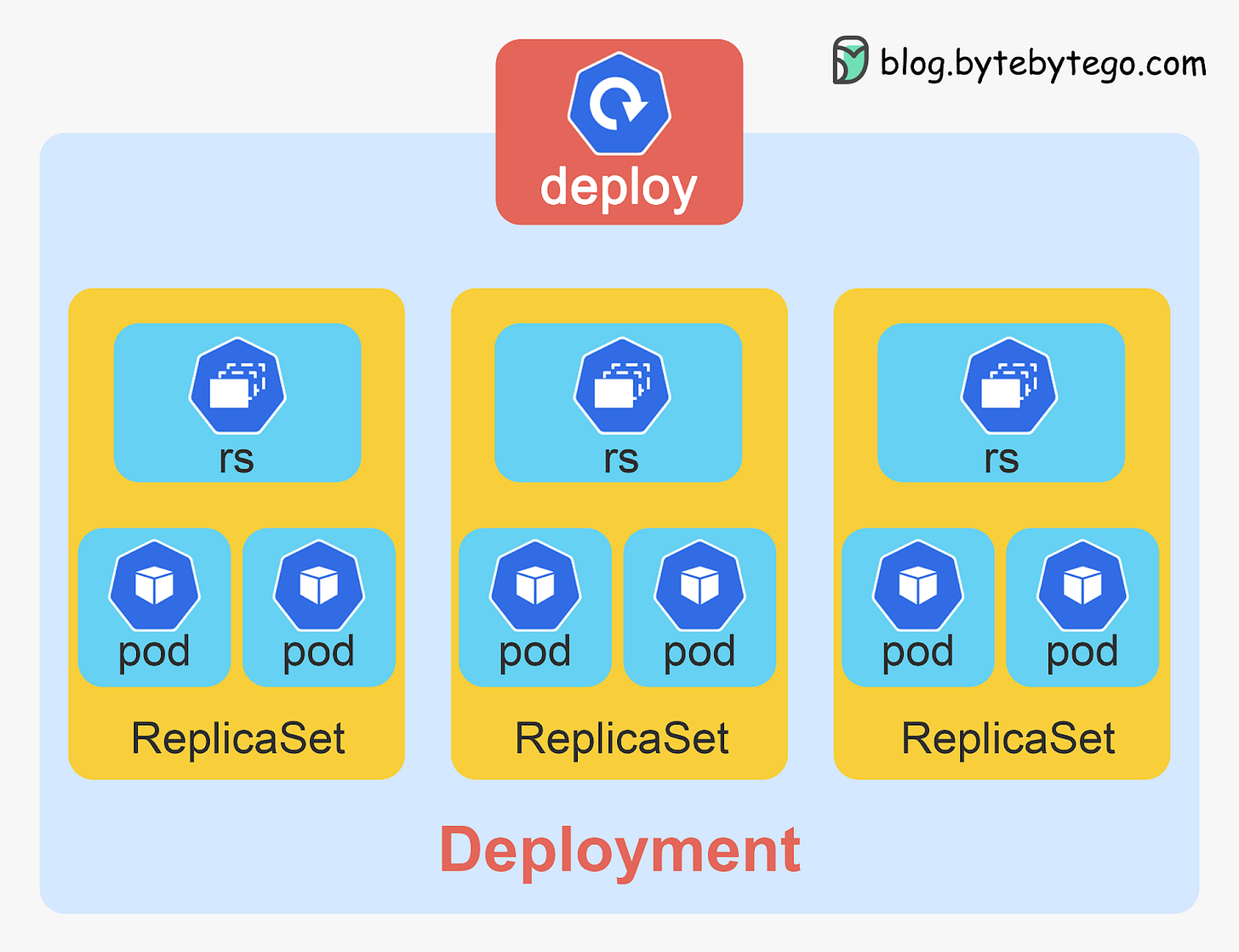 A Crash Course in Kubernetes - ByteByteGo Newsletter