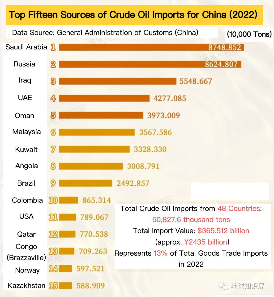 China is short on crude oil! - by Amber Zhang