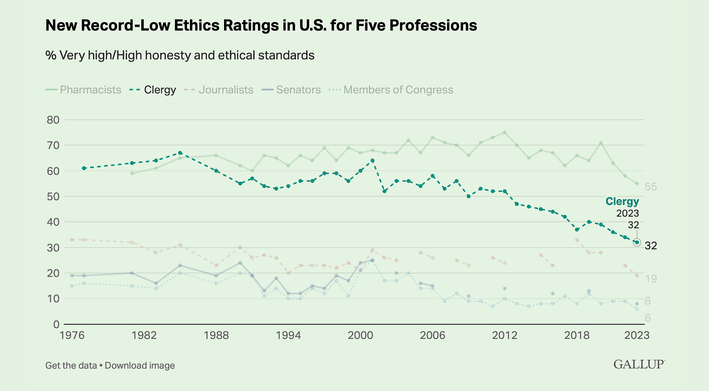 Are pastors ethical? Survey shows their reputation for honesty is at an all-time low