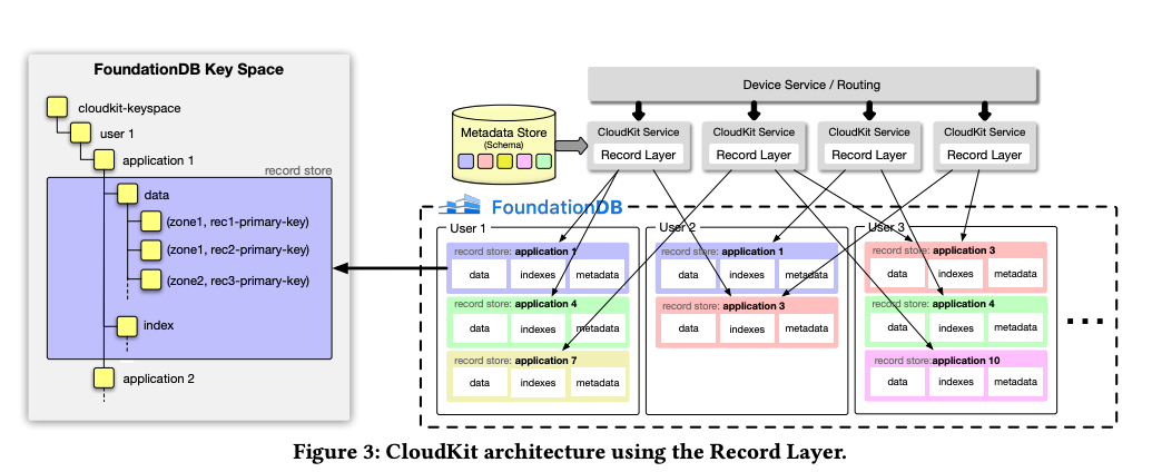 How Apple built iCloud to store billions of databases