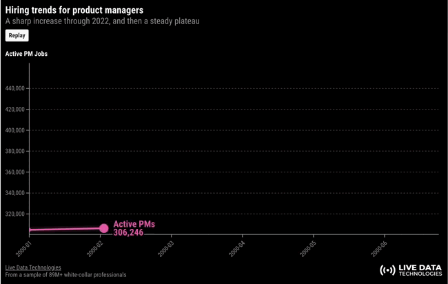 New data on the product job market - by Lenny Rachitsky