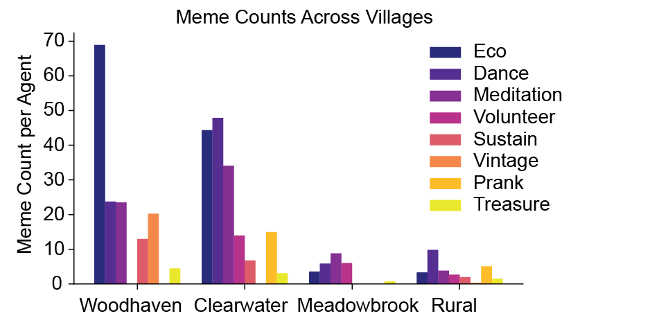 Project Sid: Many-agent simulations toward AI civilization